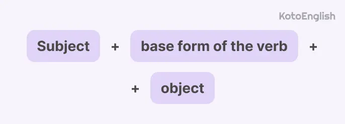 Present Simple: Rules, Examples, and Easy Explanation