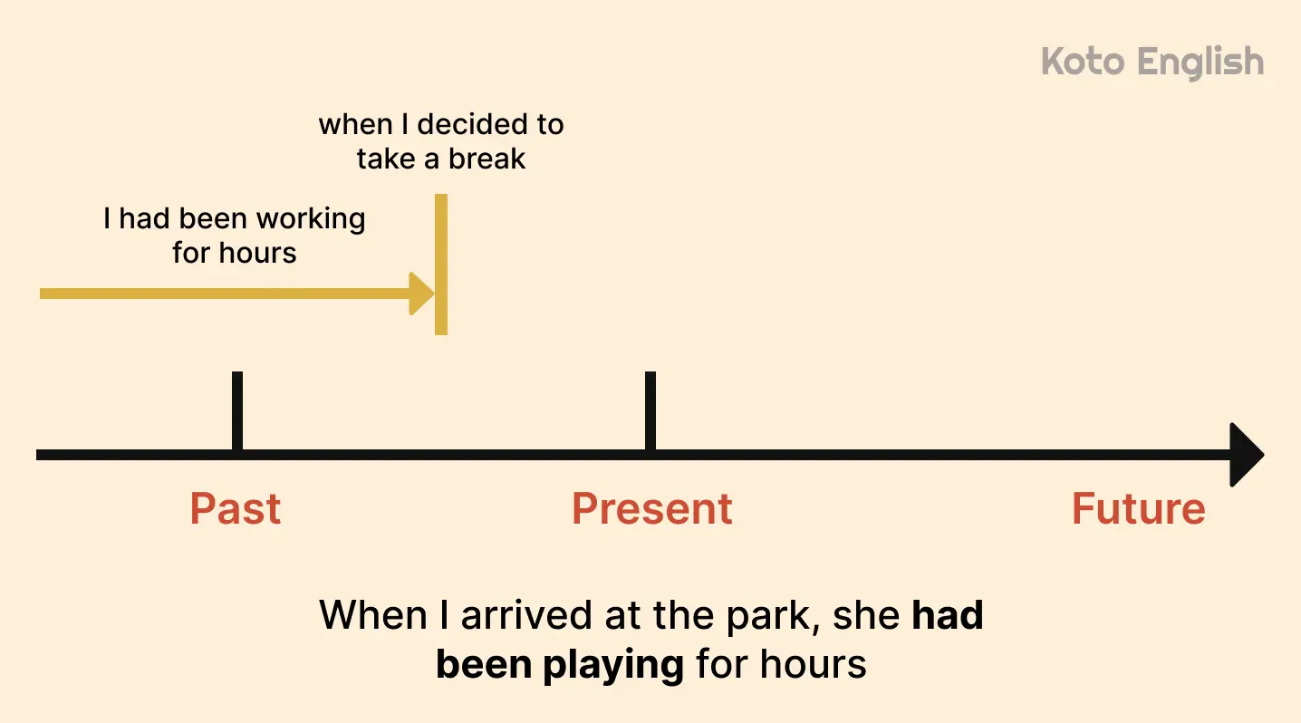 Past Perfect Continuous Tense: Complete Guide with Examples