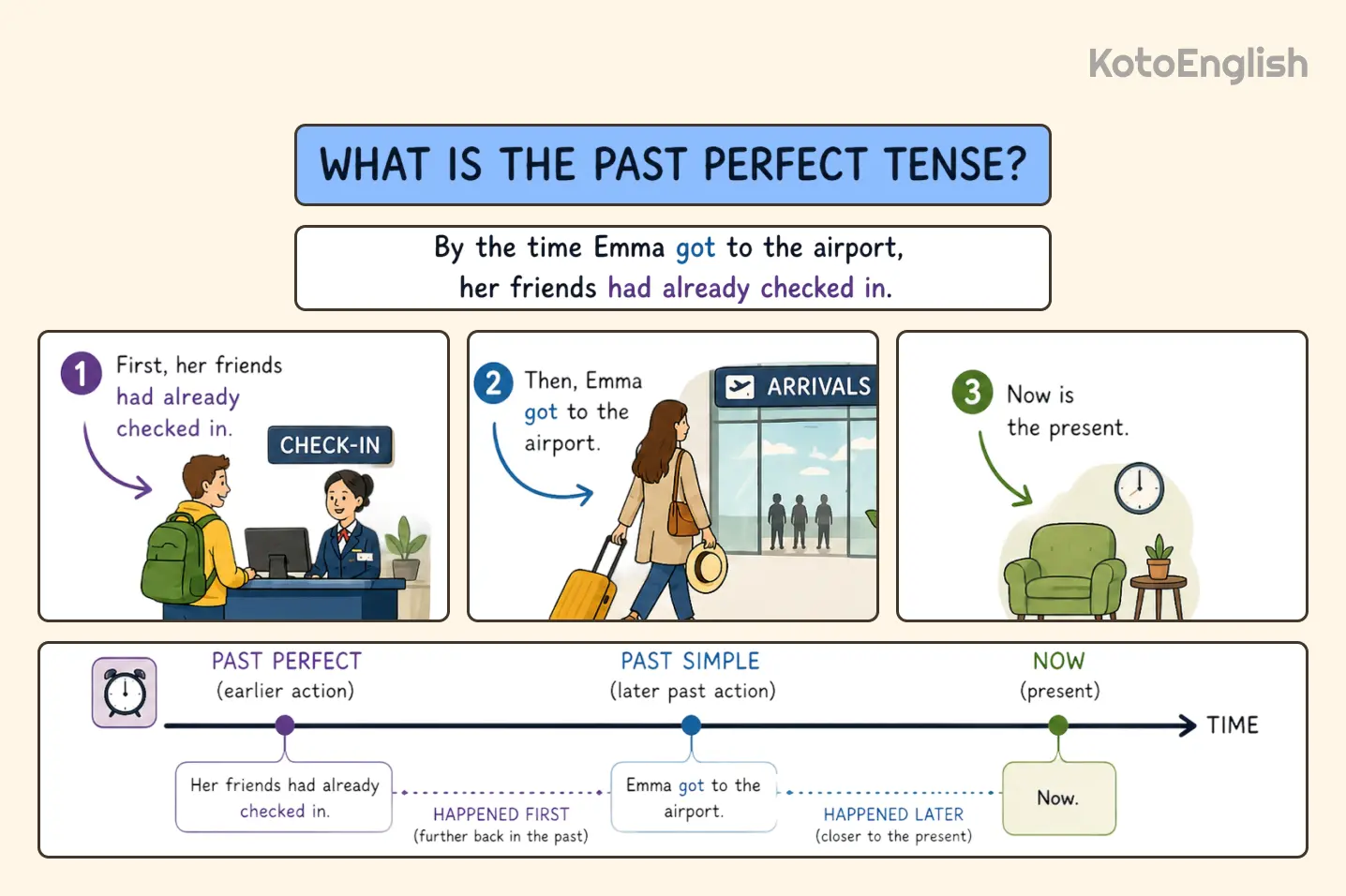 Past Perfect Tense: Definition, Meaning, Rules & Examples