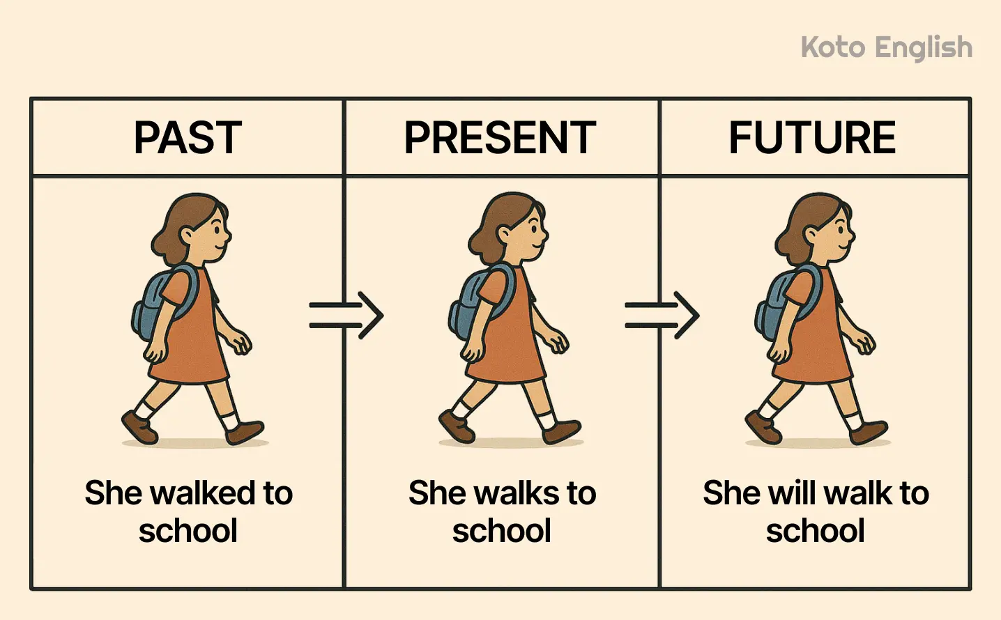Verbs in English: Complete Guide with Rules & Practice