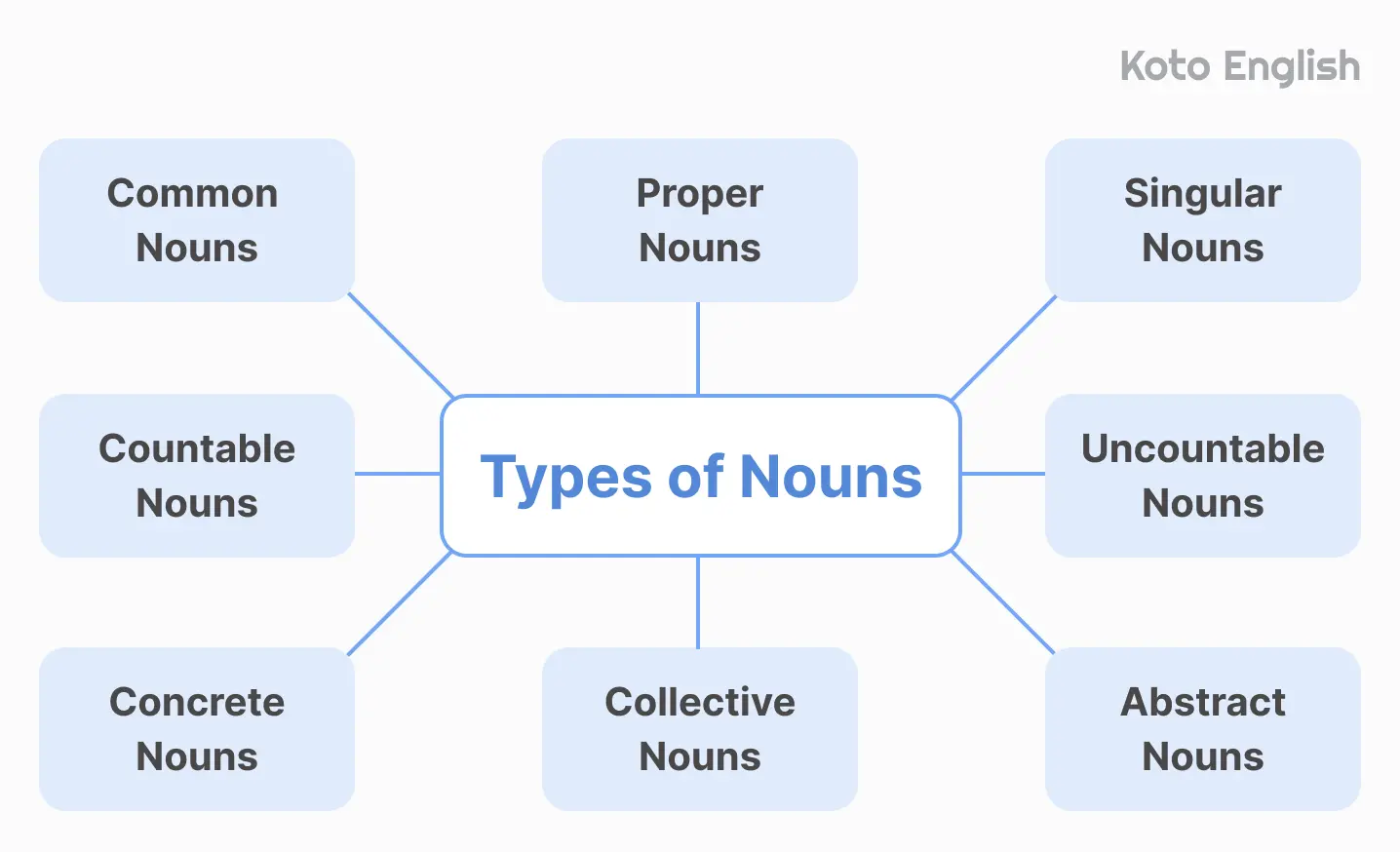 Nouns in English: Grammar and Usage Resource